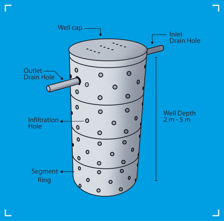 Precast Concrete Infiltration Well – WIKA Beton
